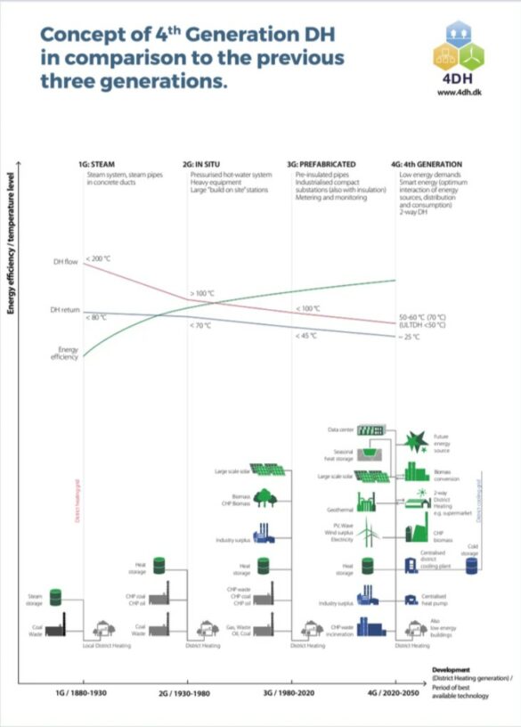 THE GENERATION BATTLE – 4th versus 5th generation of District Heating ...