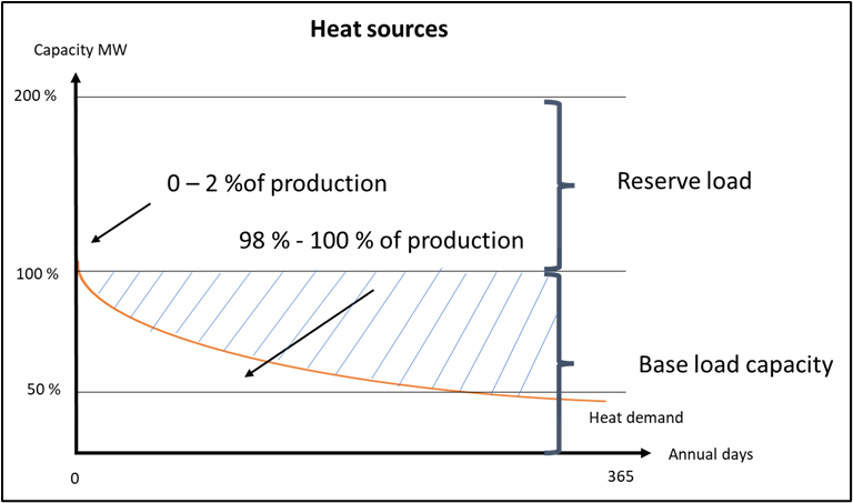 DESIGN OF BASE LOAD HEAT SOURCES IN DHN - DBDH - DBDH