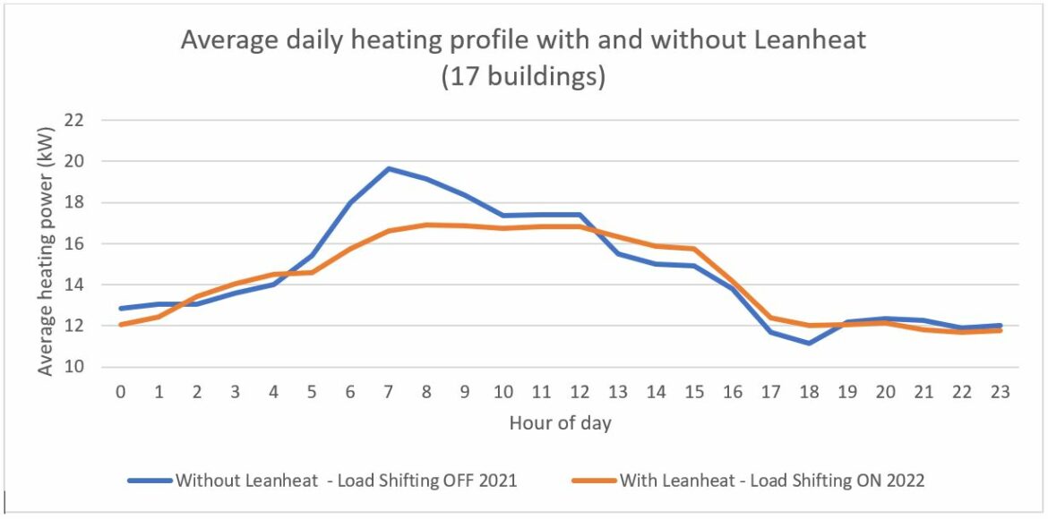 DIGITALIZATION & AI FOR END-TO-END OPTIMIZATION OF DH - DBDH