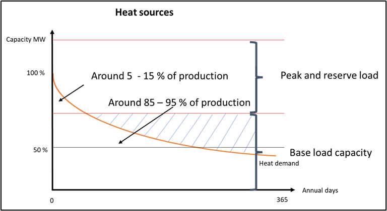 DESIGN OF BASE LOAD HEAT SOURCES IN DHN - DBDH - DBDH