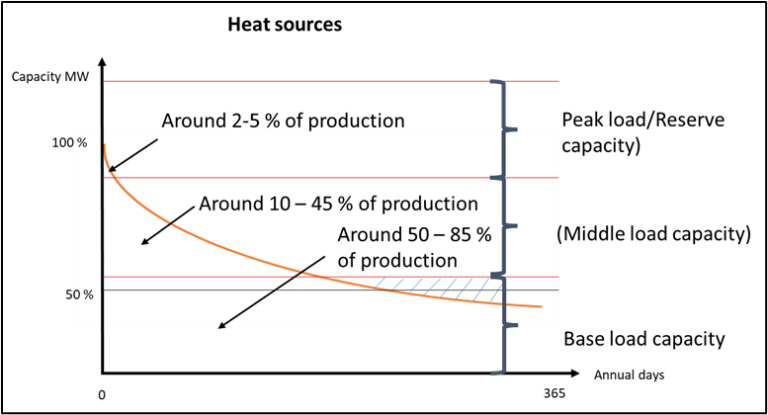 DESIGN OF BASE LOAD HEAT SOURCES IN DHN - DBDH - DBDH