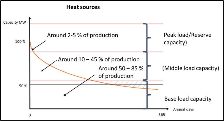 DESIGN OF BASE LOAD HEAT SOURCES IN DHN - DBDH - DBDH