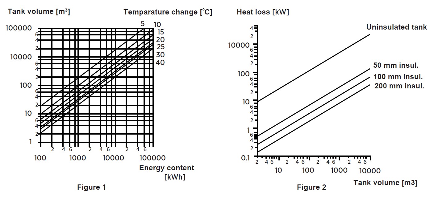 Accumulation Tank for Heat Storage - DBDH
