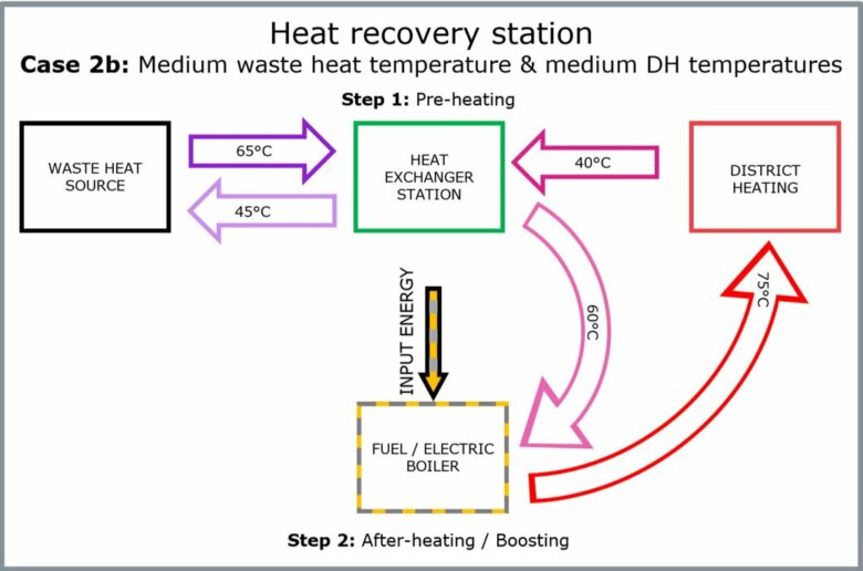 Waste Heat - the Overlooked Resource | DBDH